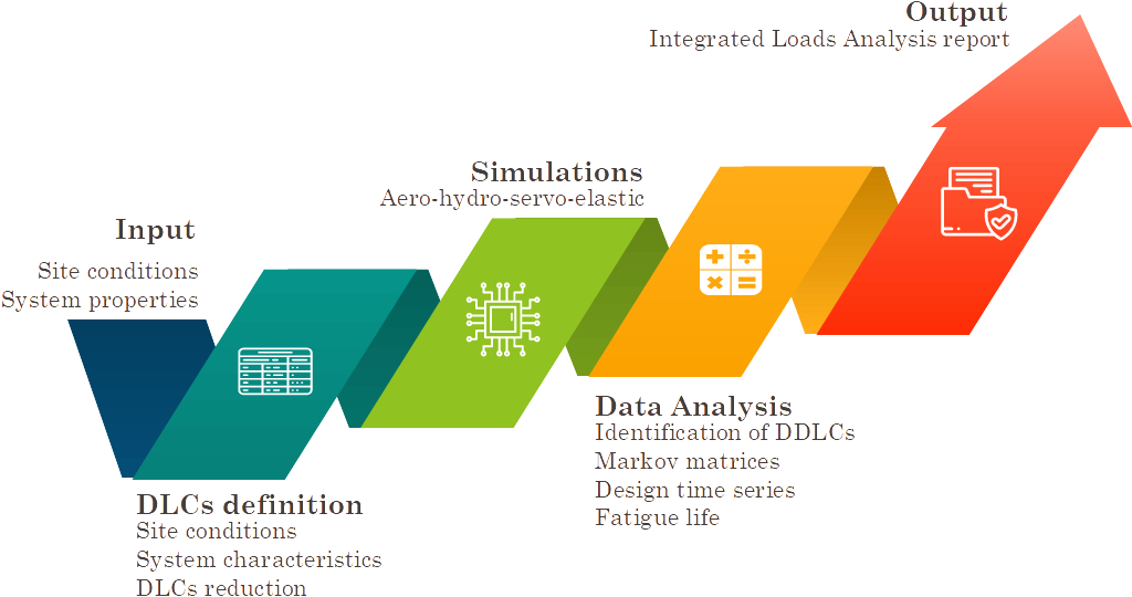Integrated Loads Analysis – eureka!